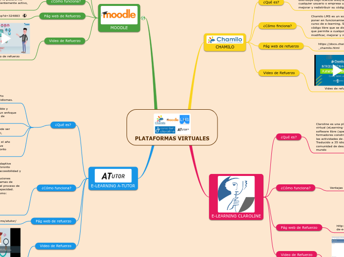 PLATAFORMAS VIRTUALES - Mind Map
